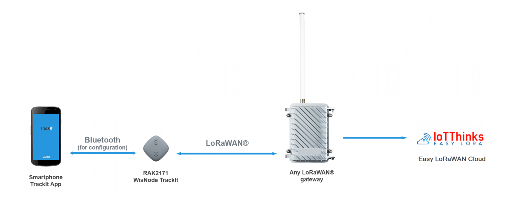 Initial setup for RAK2171 WisNode TrackIt - IoTThinks.com