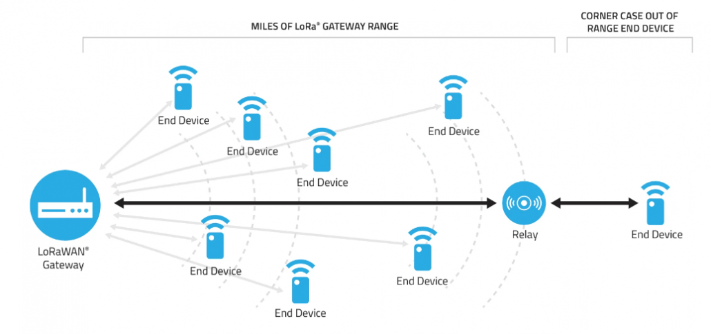 Easy Lorawan Cloud Has Been Upgraded To Support Lorawan Relay Nodes