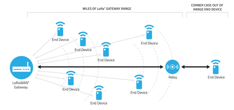 Easy LoRaWAN Cloud has been upgraded to support LoRaWAN Relay nodes.