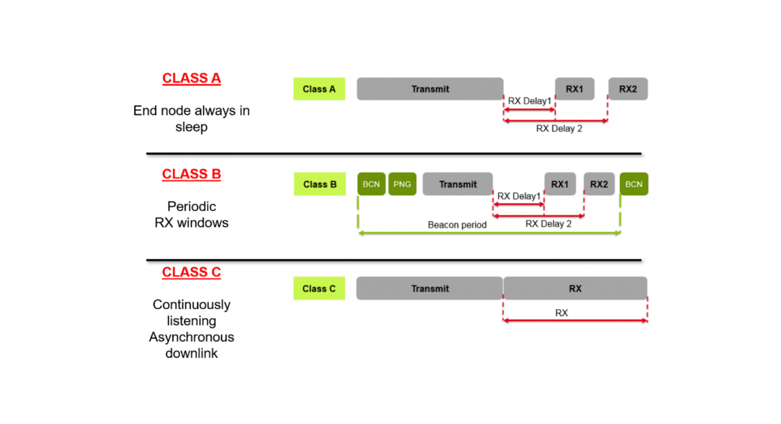 LoRaWAN Class A, B and C - IoTThinks.com