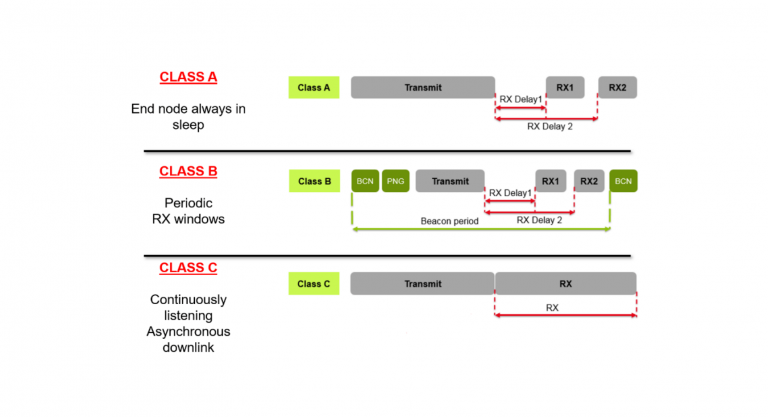 LoRaWAN Class A, B and C - IoTThinks.com