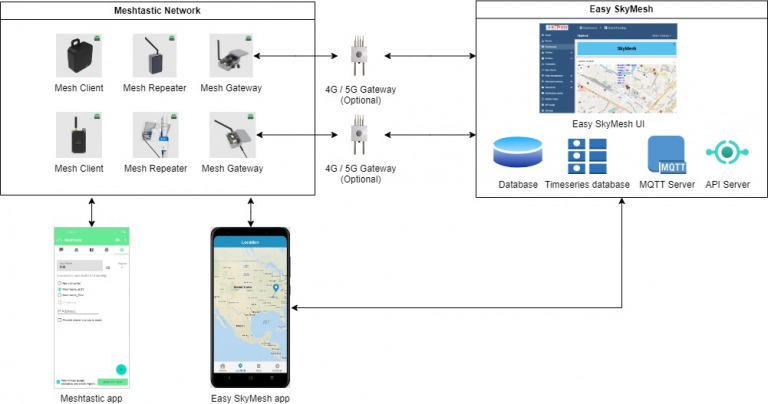 MQTT Gateways to send data to server - IoTThinks.com